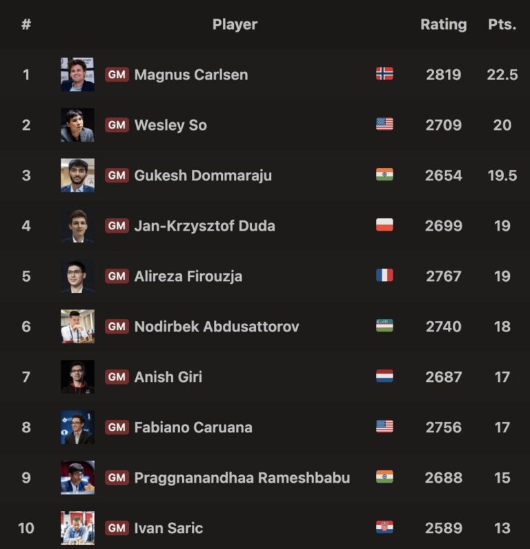 Magnus Carlsen es indetenible… ¡ganó el SuperUnited Croacia Rápido ...